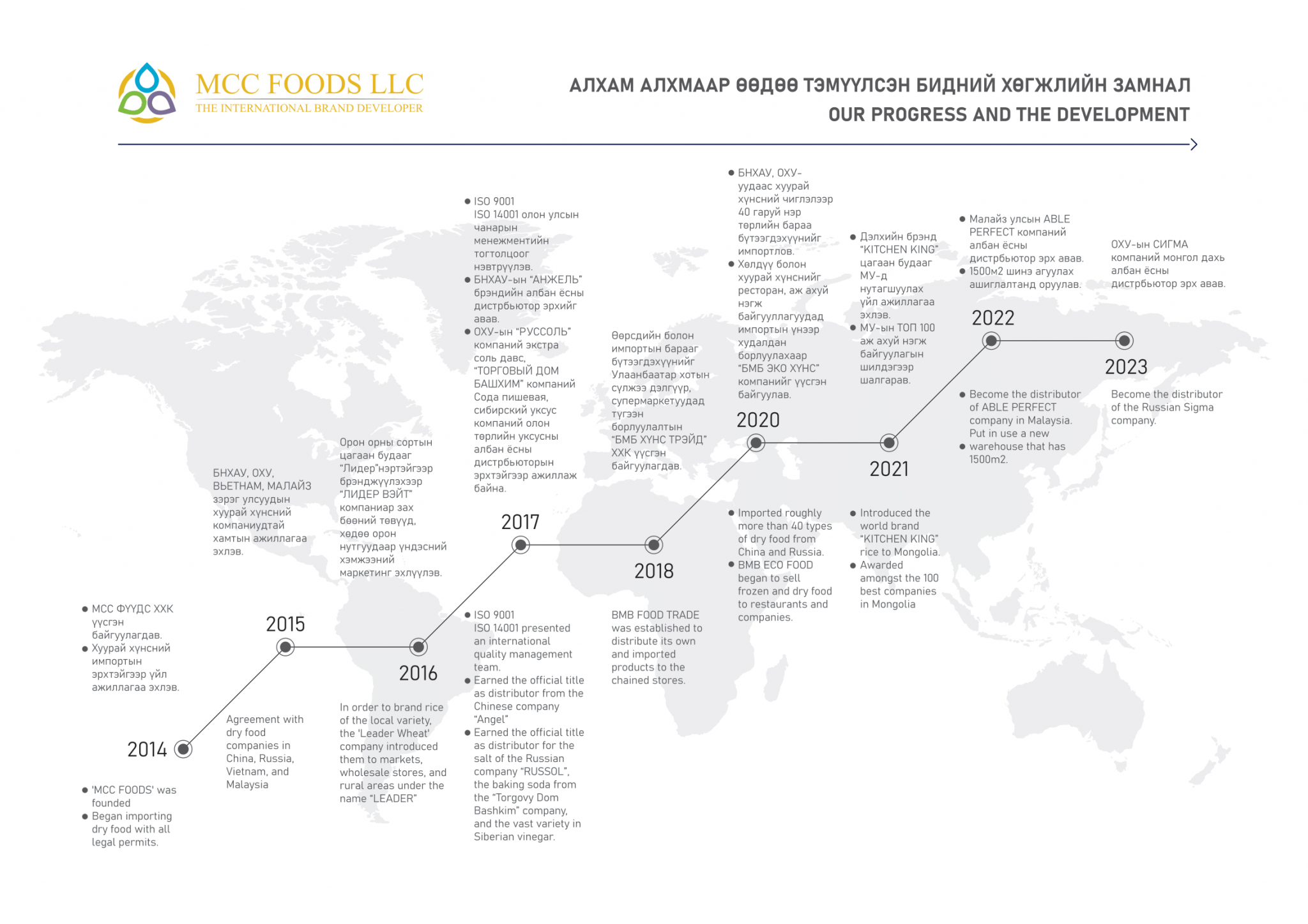 Бидний тухай – MCC FOODS LLC